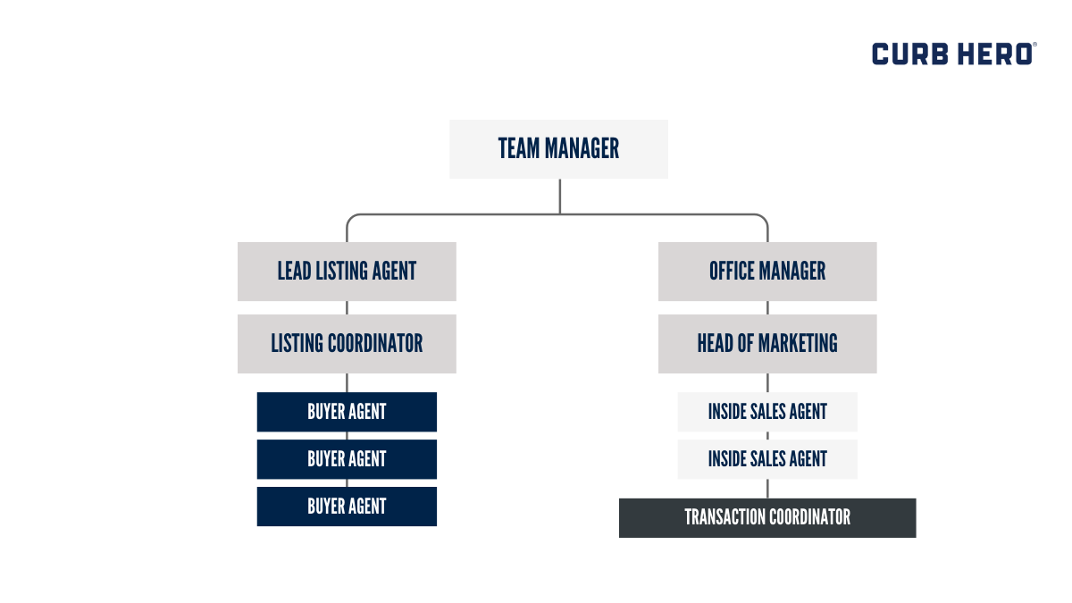 How to Structure a Real Estate Team - Curb Hero