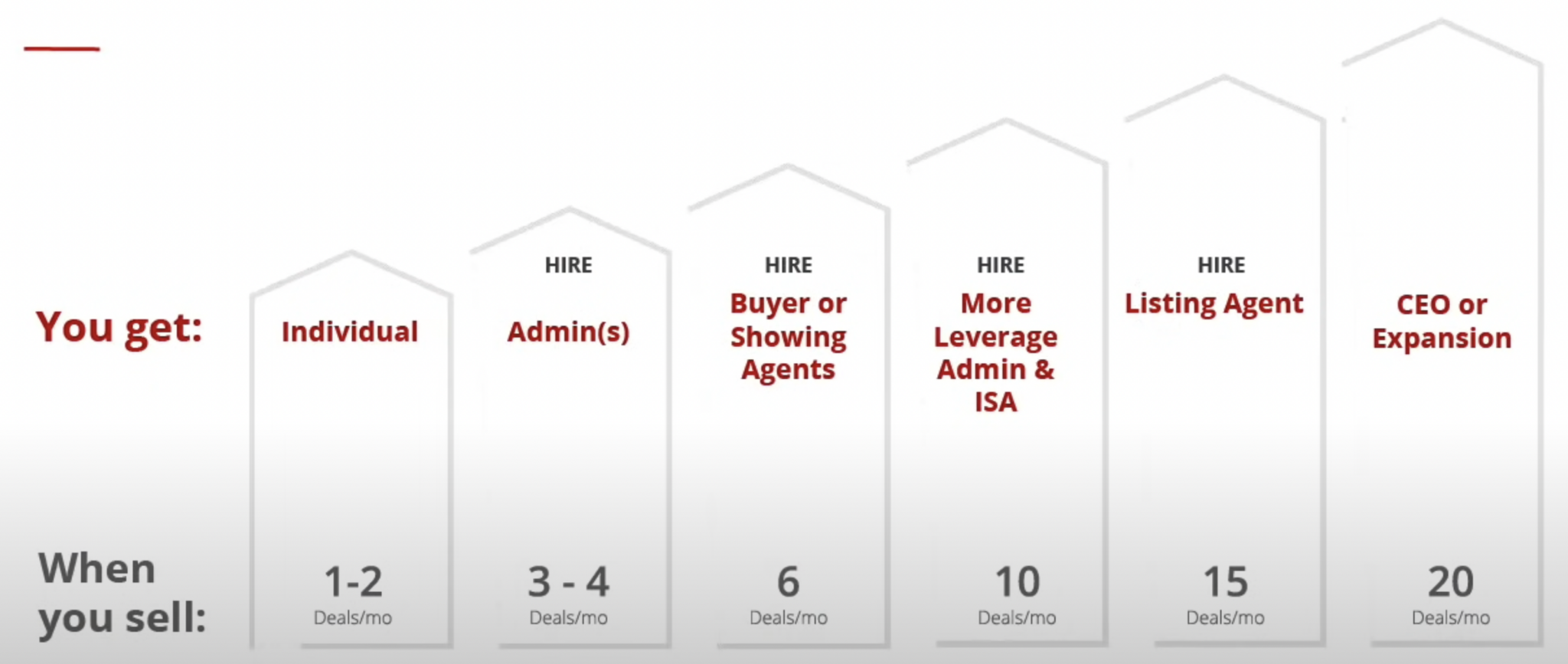 How to Structure a Real Estate Team - Curb Hero