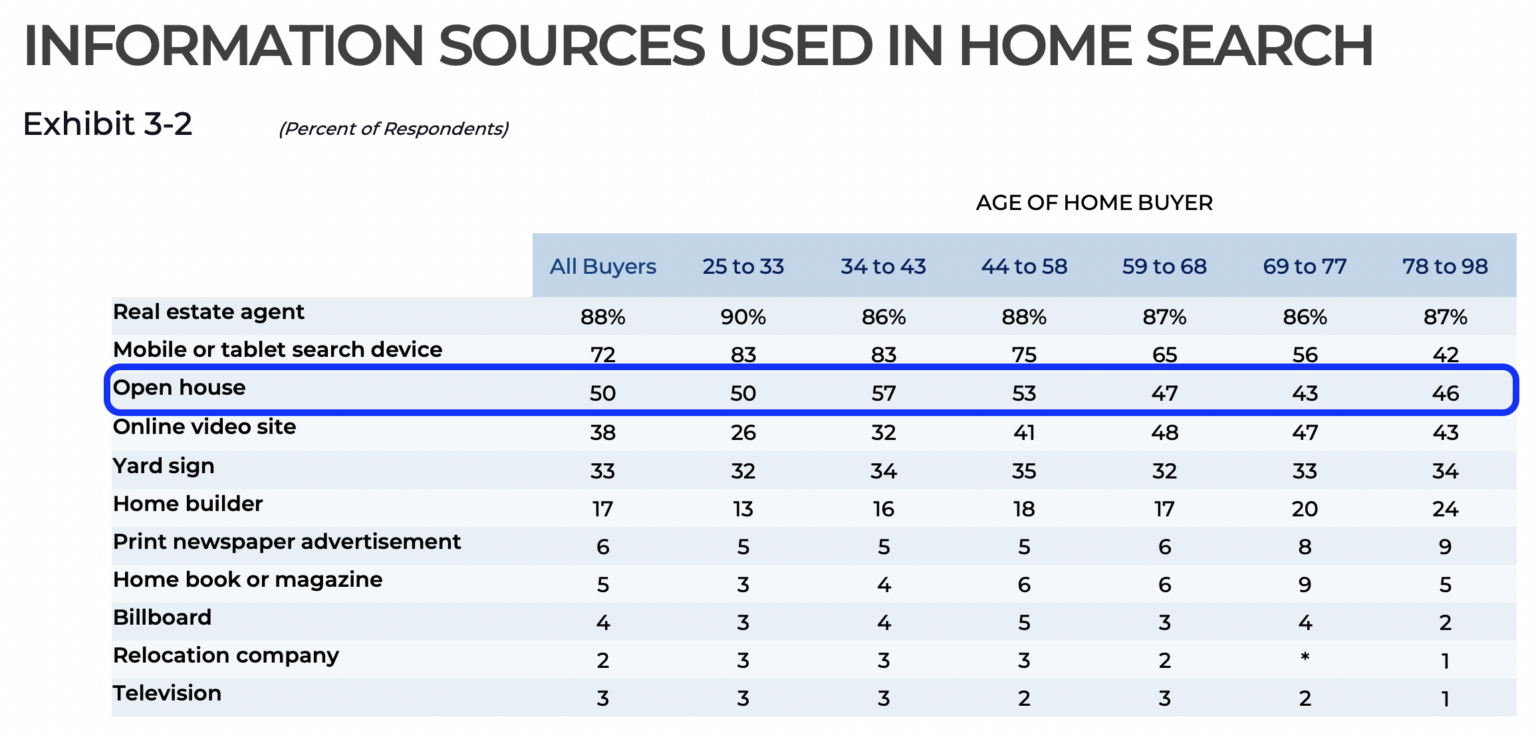 What Percentage of Homes Sell from an Open House? - Curb Hero